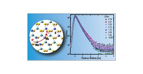 Exploring The Sub Nanoscale Structure Of Cobalt Molybdenum Sulfide And The Role Of A Cobalt