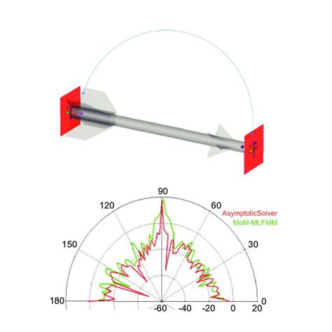 computed rcs units dbsm the scenario involves a bistatic response