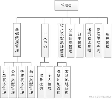 Ssm物流信息管理系统jsp Csdn博客