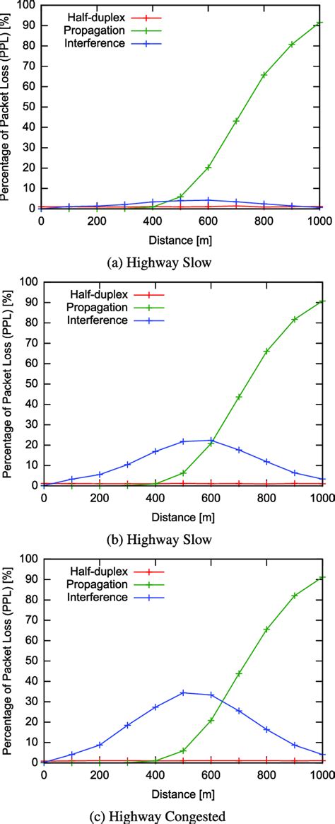 Percentage Of Packet Loss Ppl As A Function Of Transmitter Receiver