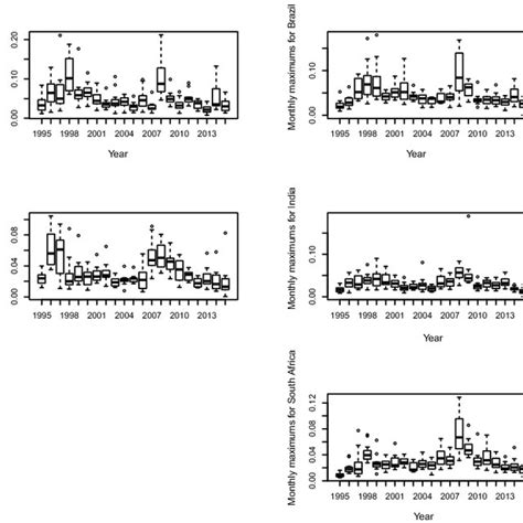 boxplots of monthly minimum maximum daily log returns for the brics
