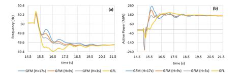 Impact Of Grid Forming Inverters On Frequency Control Of A Grid With High Share Of Inverter