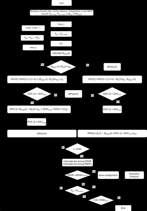 Techno Economic Method Flowchart Download Scientific Diagram