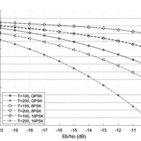 Error Rates For Mrc Receiver With Mqam Modulation Download Scientific