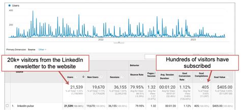 How to Start Your Own LinkedIn Newsletter: 10 Best Practices | Orbit Media Studios