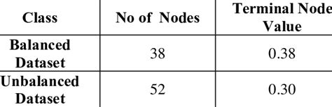 Summary Of Terminal Nodes Download Table