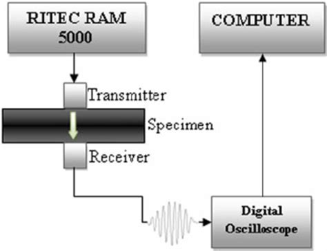 Schematic Diagram Of The Experimental Setup For Nonlinear Ultrasonics