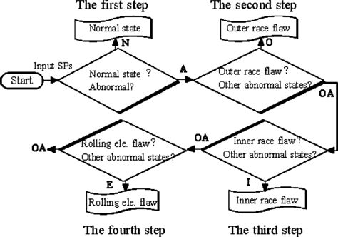Example Of Flowchart For Sequential Diagnosis Approach Download Scientific Diagram