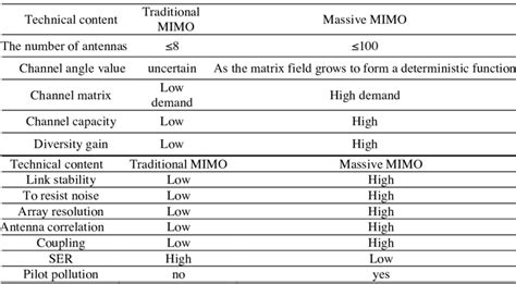 Traditional Mimo And Massive Mimo Performance Comparison Download Table