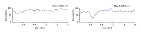Mrm Ion Chromatograms Of Darunavir In A Double Blank Plasma Without Download Scientific