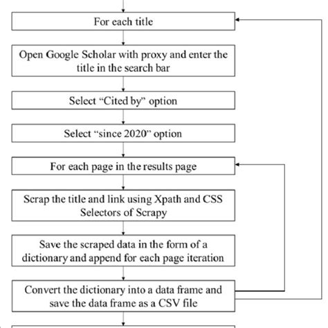 Process Flow Of The Web Scraping Tool Source The Authors Download
