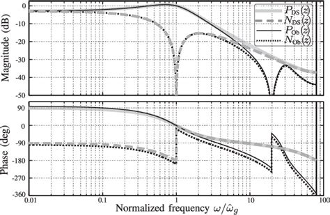 Figure 4 From Observer Based Grid Voltage Sensorless Synchronization