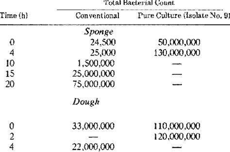 Comparison Of Microbial Counts In Conventional And Pure Culture