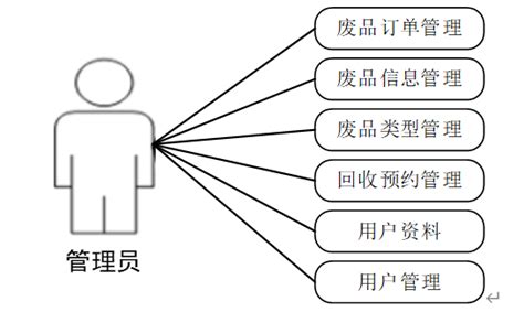 计算机毕业设计java基于的废品回收管理系统的设计与实现 基于 Java 的废品回收运营管理平台 废品回收信息管理系统（ssm 技术实现