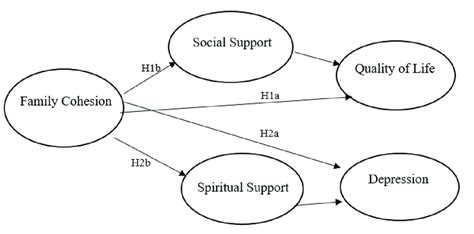 conceptual model with relationships between key variables hypotheses