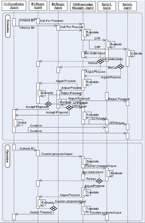 Figure 2 From A Mas Framework For The Negotiation Based Operational Integration Of Virtual