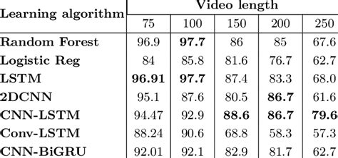 summary result on different algorithms and video lengths download