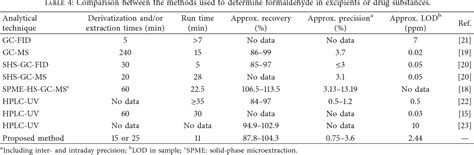 table 4 from a robust static headspace gc fid method to detect and