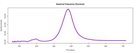 Seasonality Analysis Time Series