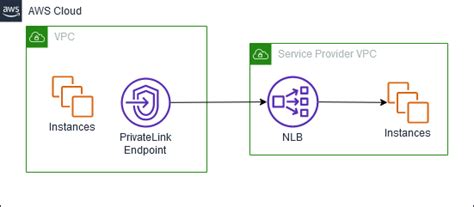 Aws Network Connectivity Options Nxg Cloud