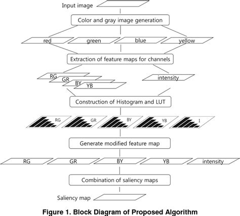 Figure 1 From Design Of Efficient Saliency Map Detector Using Color And