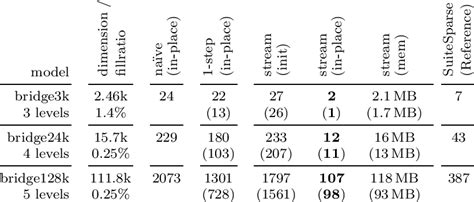 1 Timings In Ms For The Update Of The Coarse Grid Operators In A
