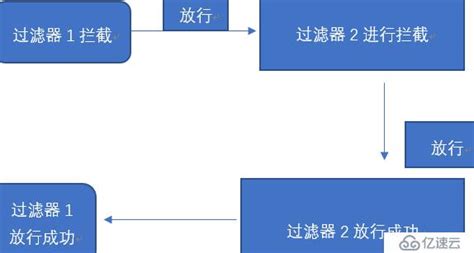 Java过滤器（filter和chainfilter链）你了解吗？有详细代码 开发技术 亿速云