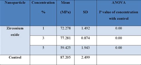 Table 1 From Effect Of Addition Of Zirconium Oxide Nanoparticles On