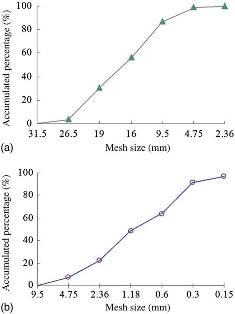 Grading Curves Of Aggregate A Limestone Gravel And B River Sand Download Scientific Diagram