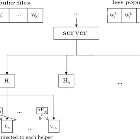 System Model For The Considered Decentralized Hierarchical Coded Download Scientific Diagram