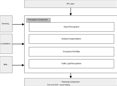 Perception Component Design Autoware Documentation