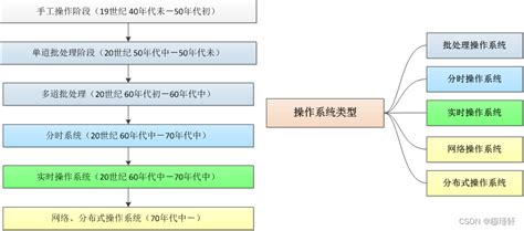 计算机基础知识——操作系统概述os四大组成部分 Csdn博客