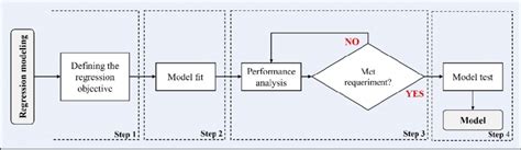 flowchart of the multivariable regression process download