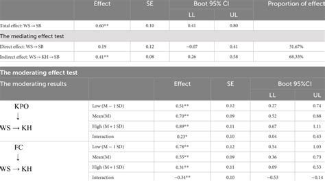 Conditional Process Analysis Mediation And Moderation Results
