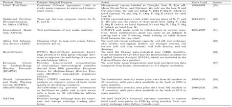 datasets used to model and simulate fertilizer yield response and