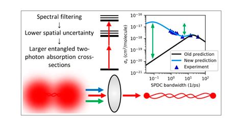 Enhancing Entangled Two Photon Absorption For Picosecond Quantum Spectroscopy Journal Of The
