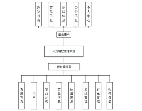 基于数据可视化大屏springbootvue的餐厅服务与后台管理系统设计和实现源码lw部署讲解信息可视化奥斯卡1号 永洪数据分析社区