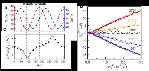 angular dependence of the nonlinear ahe a longitudinal and
