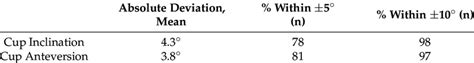 Cup Orientation Results Deviation From The Planned Cup Values Download Scientific Diagram