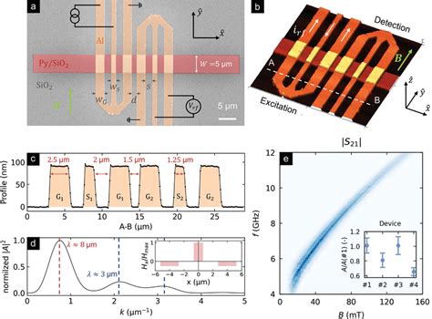 A False‐color Sem Image Illustrating The Device Consisting Of A Download Scientific Diagram