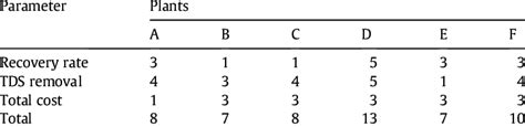 Multi Criteria Analysis Results Download Table