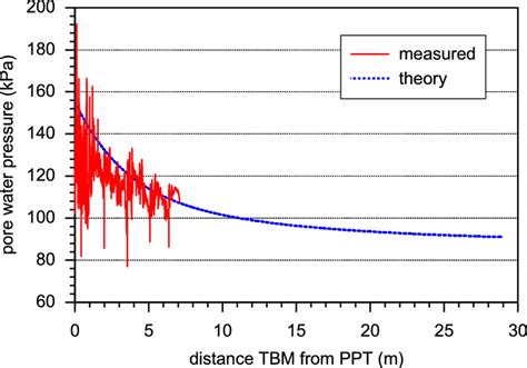 Measured Pore Pressure Compared With Theory Download Scientific Diagram