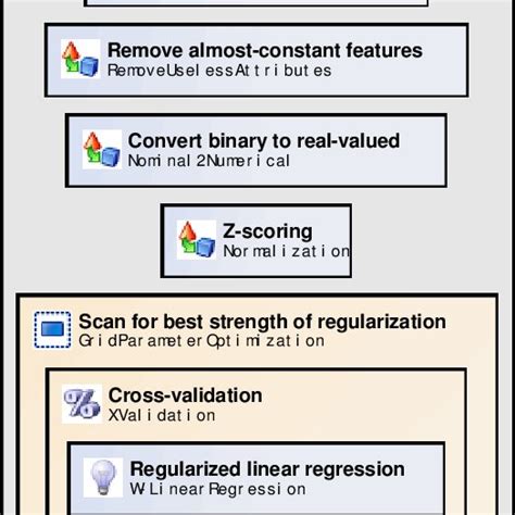 1 Rapidminer Process For Regularized Linear Regression Download Scientific Diagram