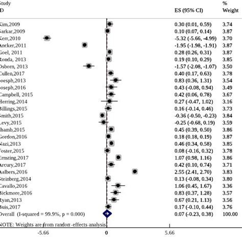 Results From Meta Analysis Effect Size Adherence Rate Download