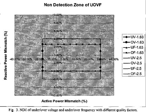 Figure 6 From Evaluation Of Anti Islanding Schemes Based On Nondetection Zone Concept Semantic
