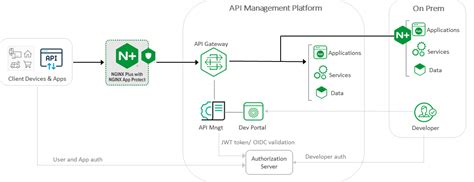 How To Deploy Nginx App Protect As An Overlay Security Protection Solution For Your Existing Api