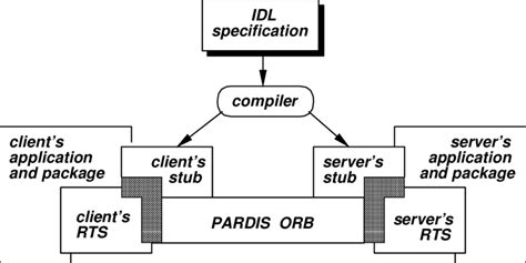 Interaction Of Main Components Of Pardis The Shaded Areas In The Download Scientific Diagram
