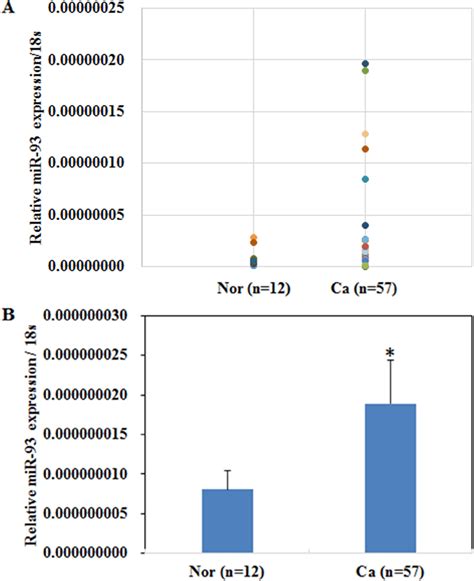 Mir 93 Expression In Endometrial Carcinoma Tissues And Normal