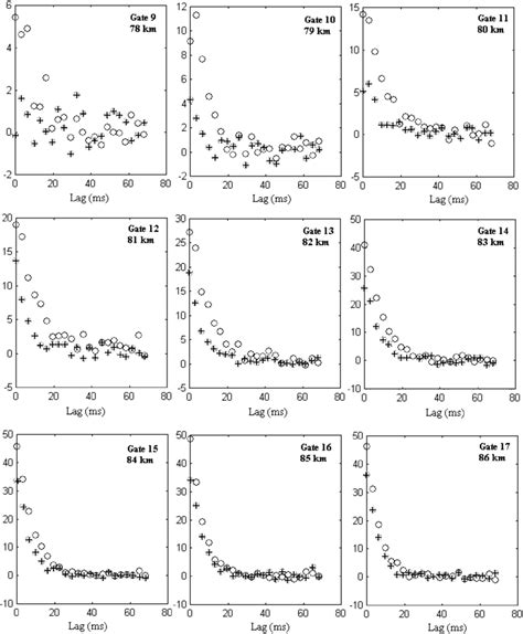 Measured Average Ambiguity Corrected Autocorrelation Functions For Download Scientific