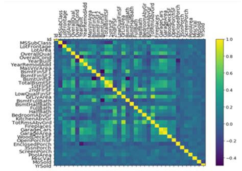using machine learning to predict housing prices in iowa data science